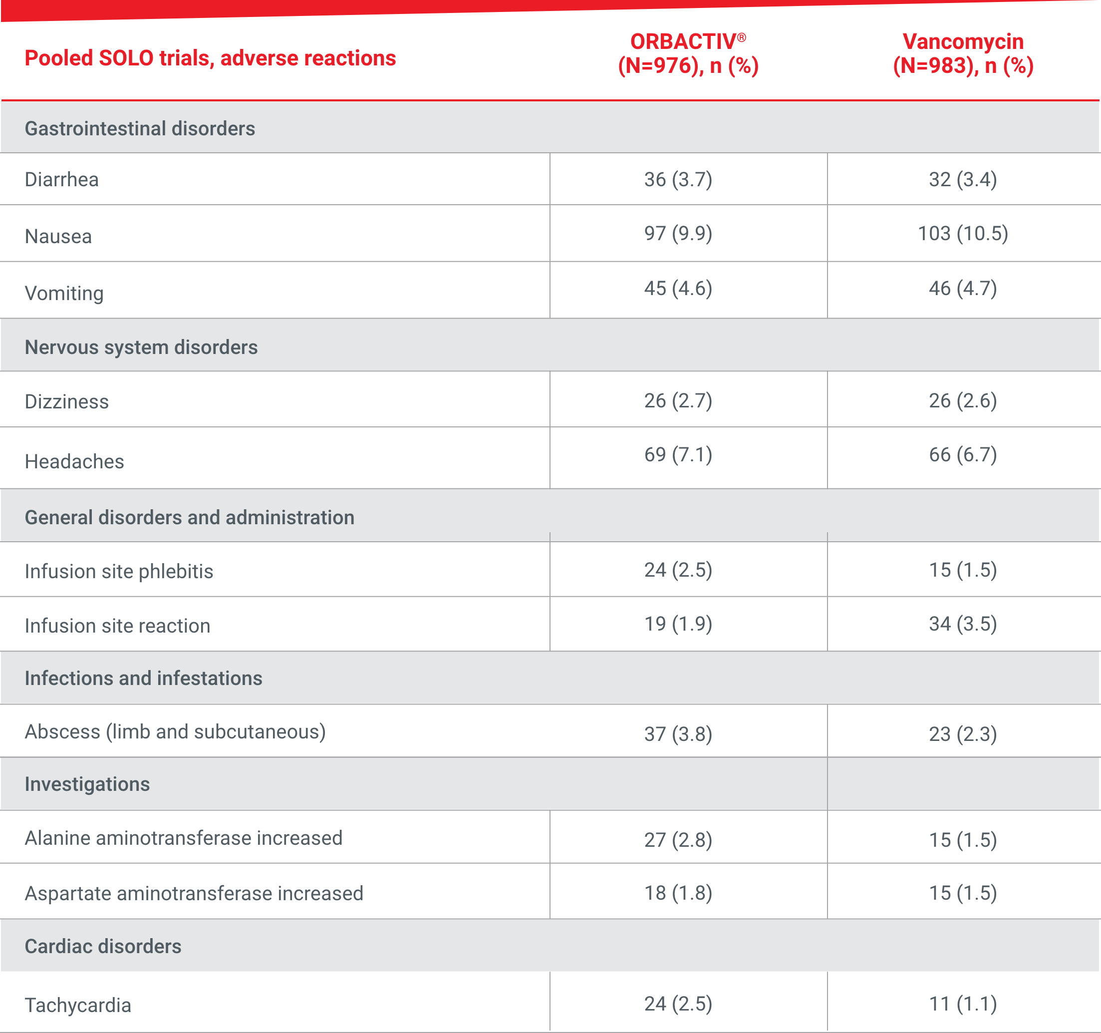 SOLO I and SOLO II Study Designs