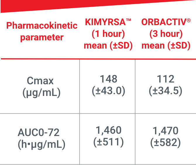 Pharmacokinetic Profile for KIMYRSA® (oritavancin)
