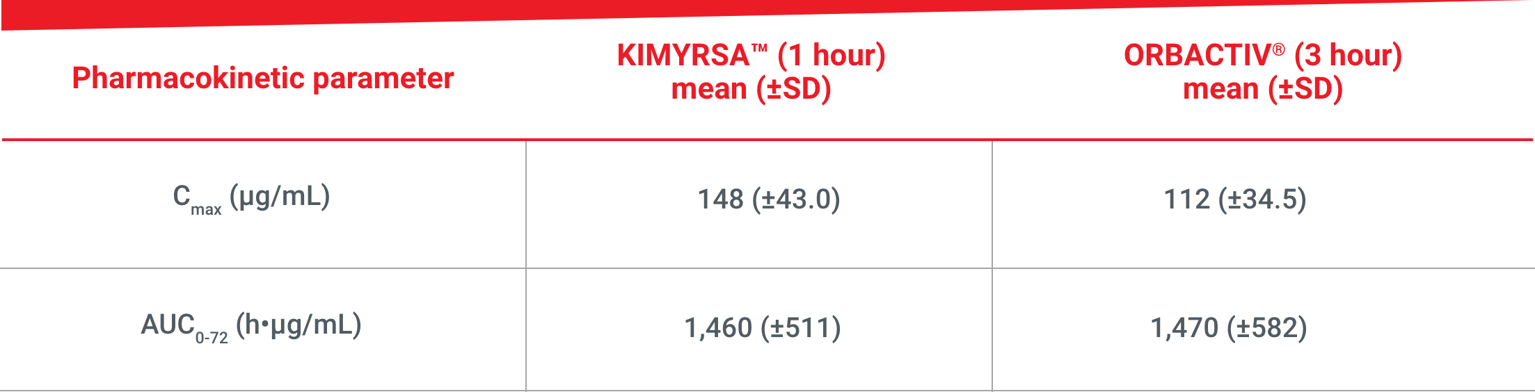 Pharmacokinetic Profile for KIMYRSA® (oritavancin)