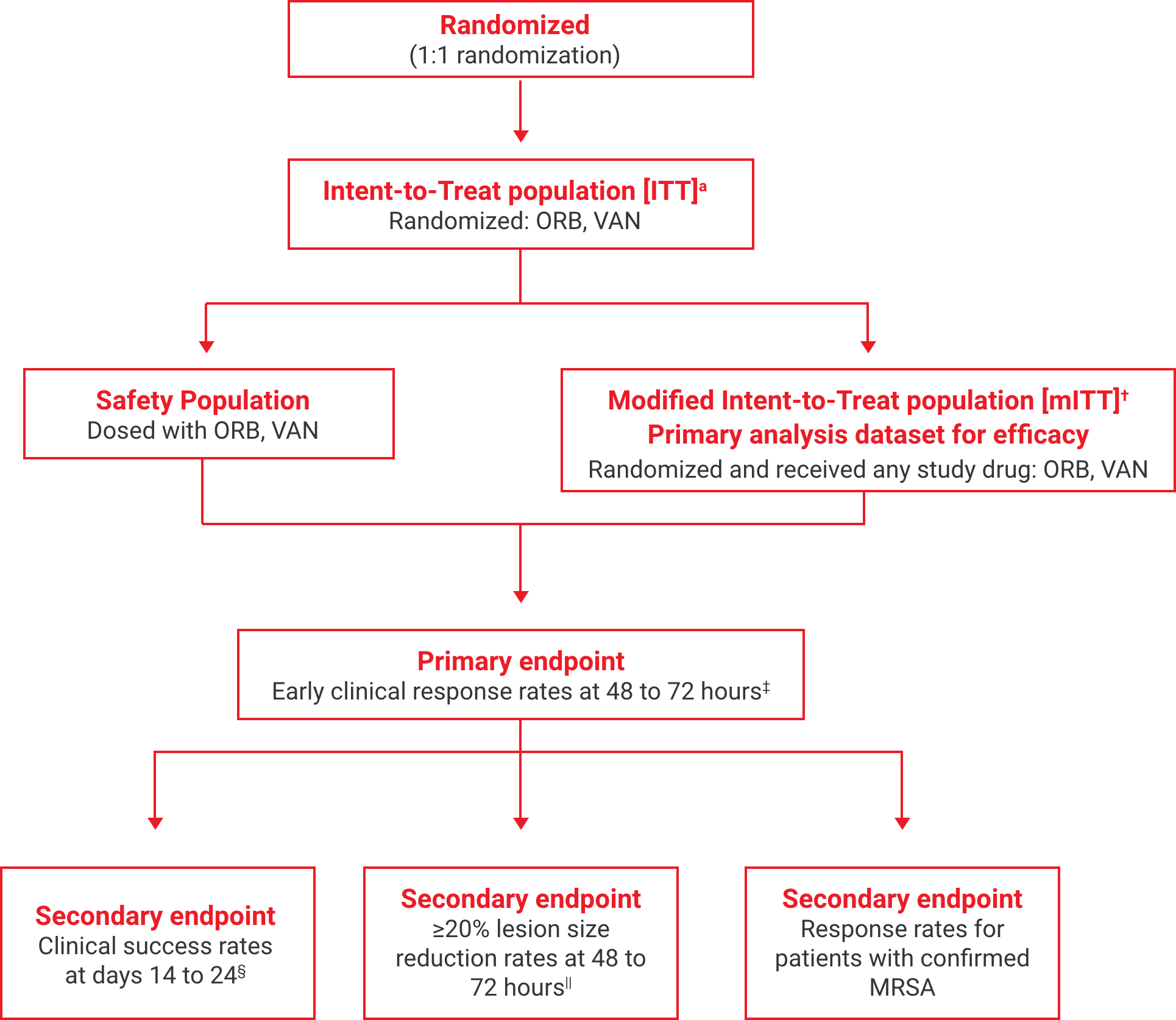 SOLO I and SOLO II Study Designs